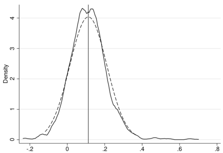 Add normal distribution to kernel density plot in Stata – StataTex Blog